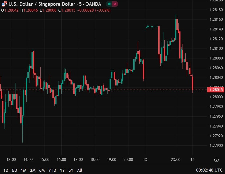 Singapore data - Preliminary Q2 GDP +1.4% q/q and +4.3% y/y | investingLive